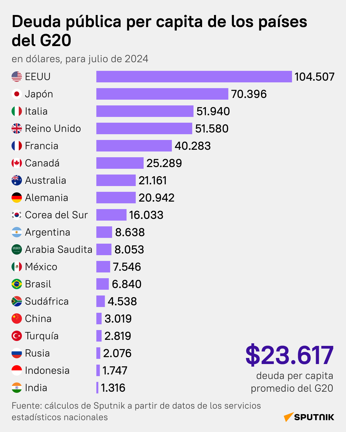 La deuda pública per capita del G-20 | Ensartaos